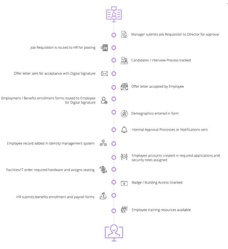 Turbo Charge Employee Onboarding with Power Automate - Klarinet ...