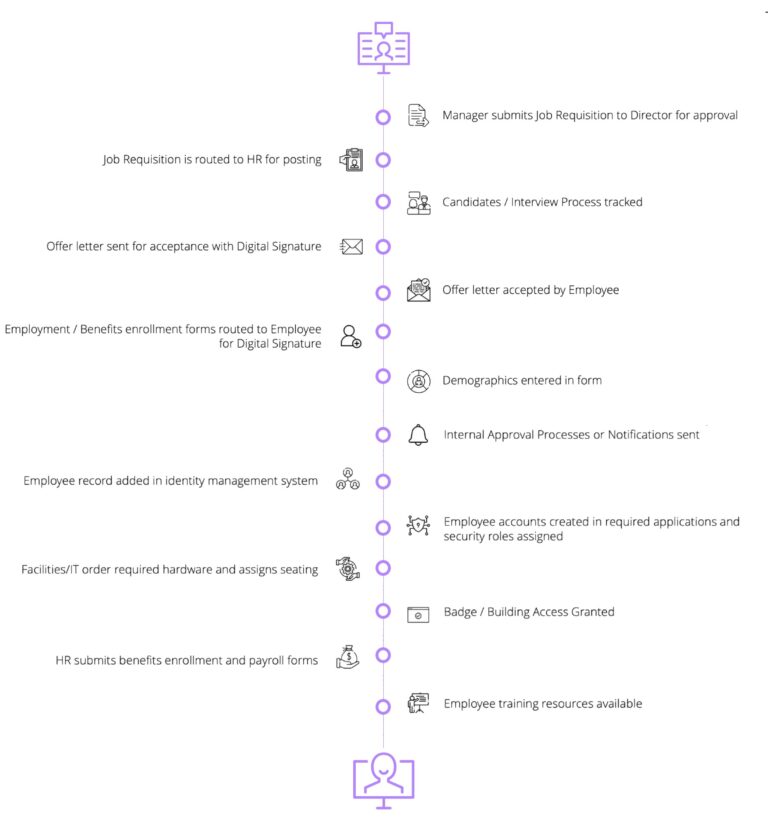 Turbo Charge Employee Onboarding with Power Automate - Klarinet ...